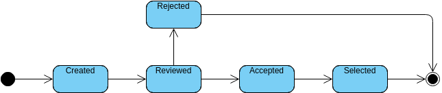 Job Application State Chart | Visual Paradigm User-Contributed Diagrams ...